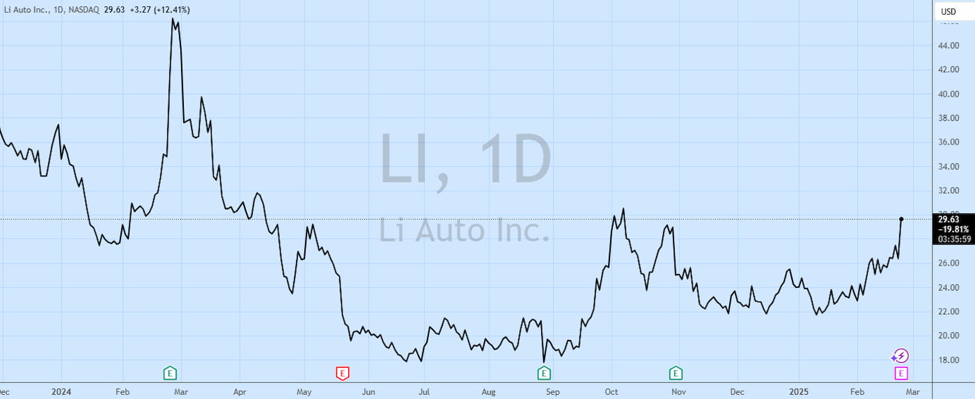Li Auto (LI) stock surges after unveiling its first electric SUV