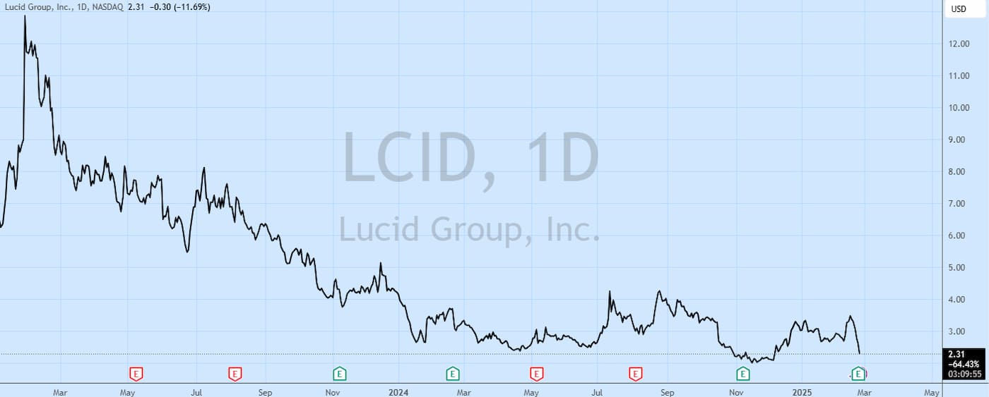 Lucid (LCID) stock falls as CEO steps down, but there's good news