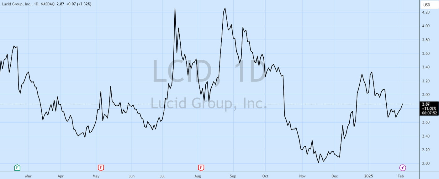 Lucid (LCID) EV sales climb 50% in Jan after Gravity SUV launch