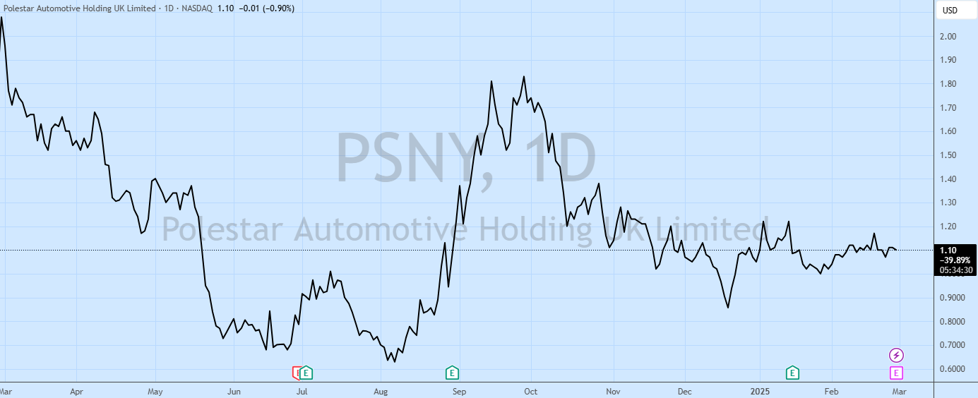 Polestar (PSNY) secures $450 million to fuel its EV expansion