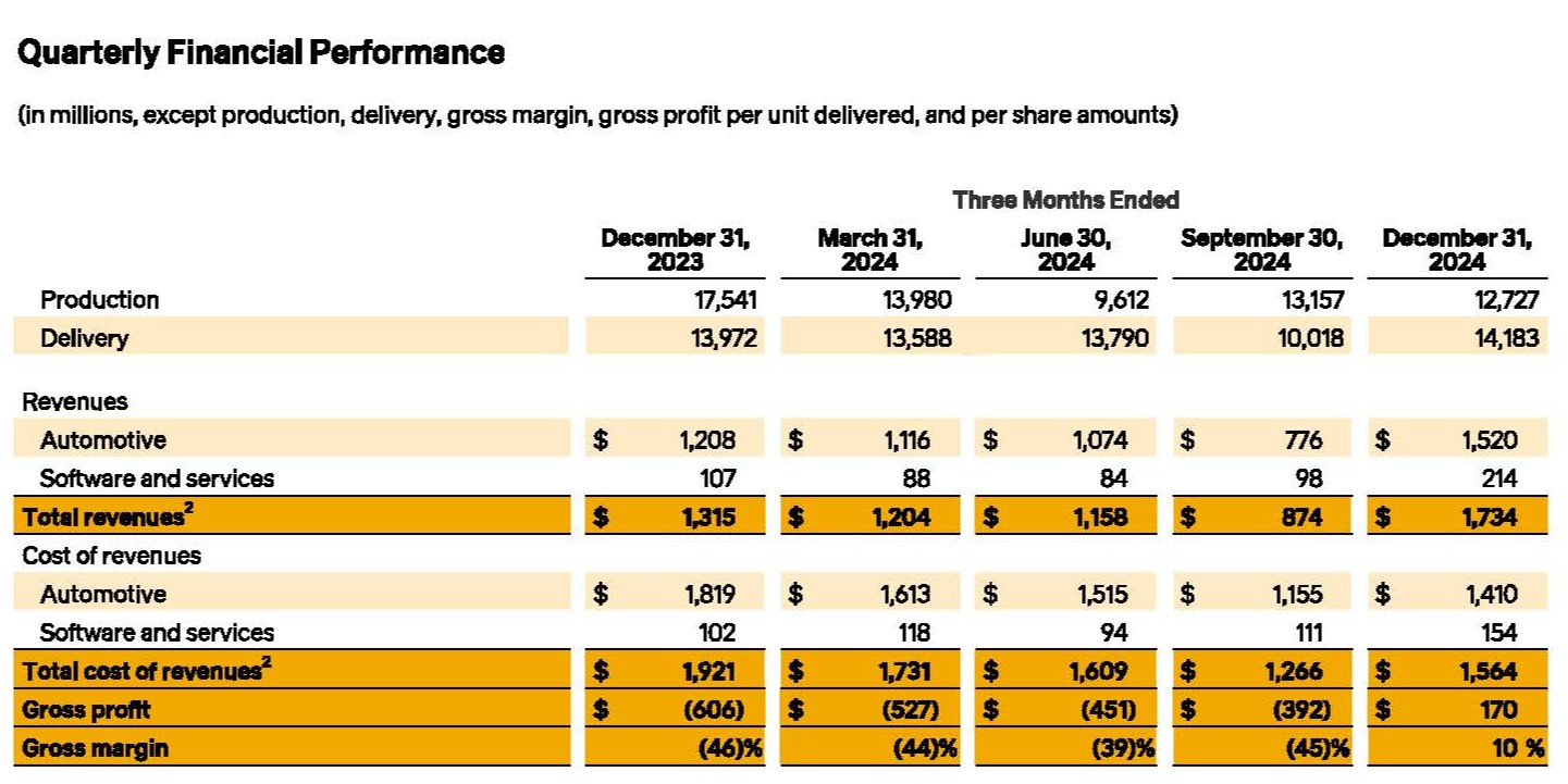 Rivian (RIVN) hit its gross profit goal in Q4, now what?
