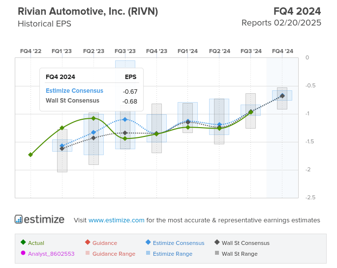 Rivian (RIVN) eyes first positive gross profit in Q4 earnings