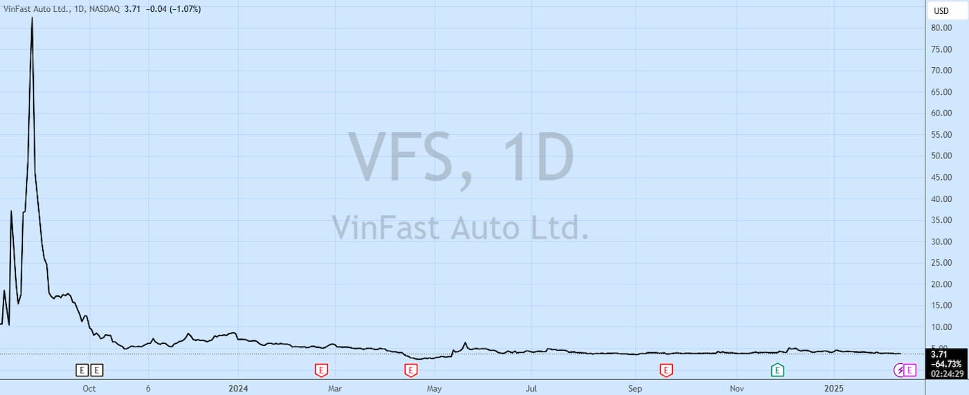 VinFast (VFS) delivers nearly 100K EVs in 2024, but there's a catch