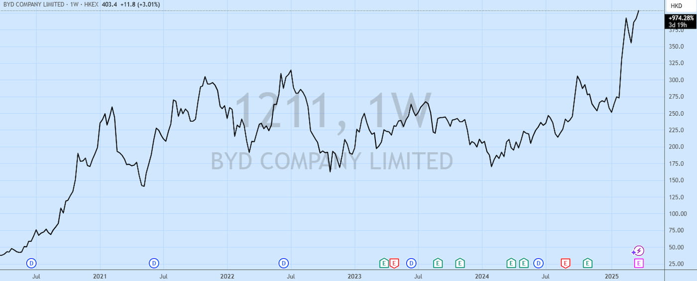 BYD defies expectations after sales surge to over $100 billion