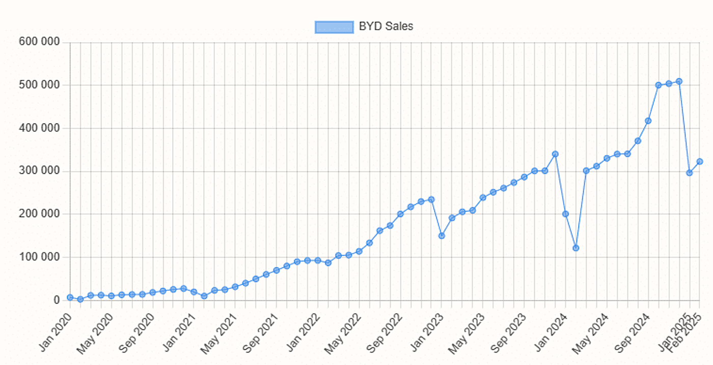 BYD sales SURGE in February, exports up 187% over last year