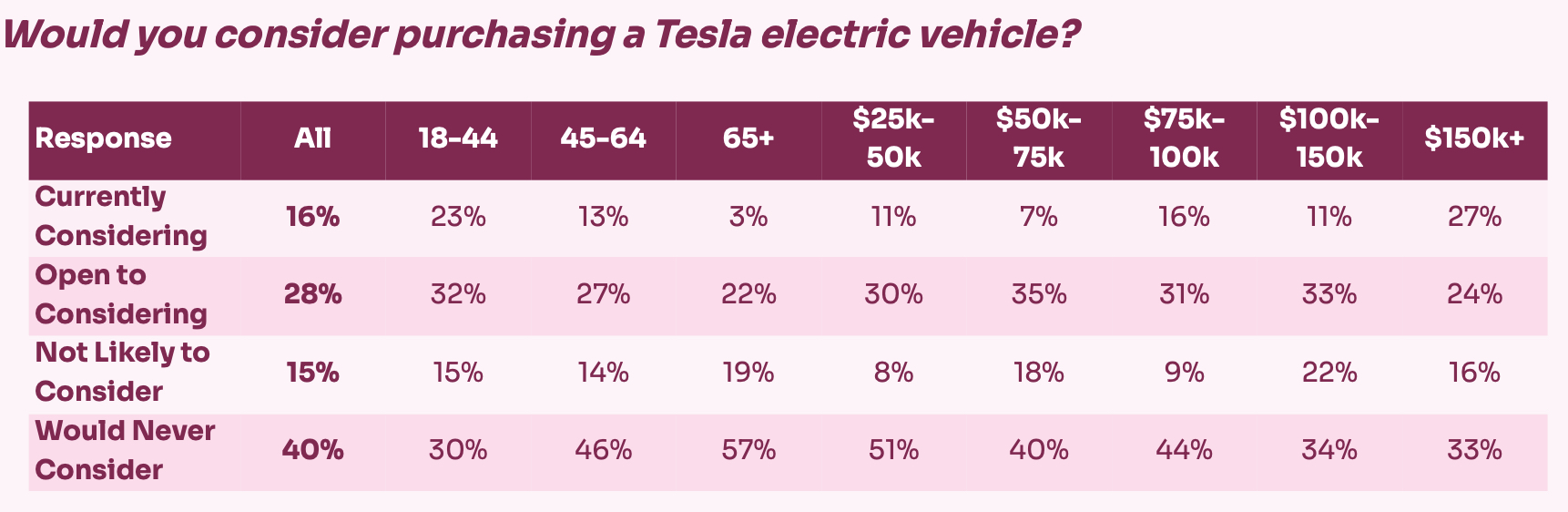 Tesla is the only EV brand with negative perception, and it's getting worse