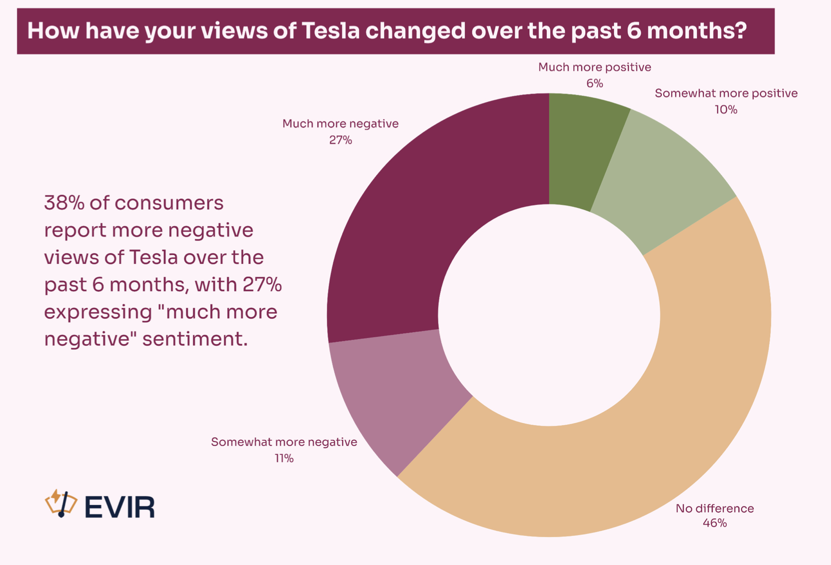 Tesla is the only EV brand with negative perception, and it's getting worse