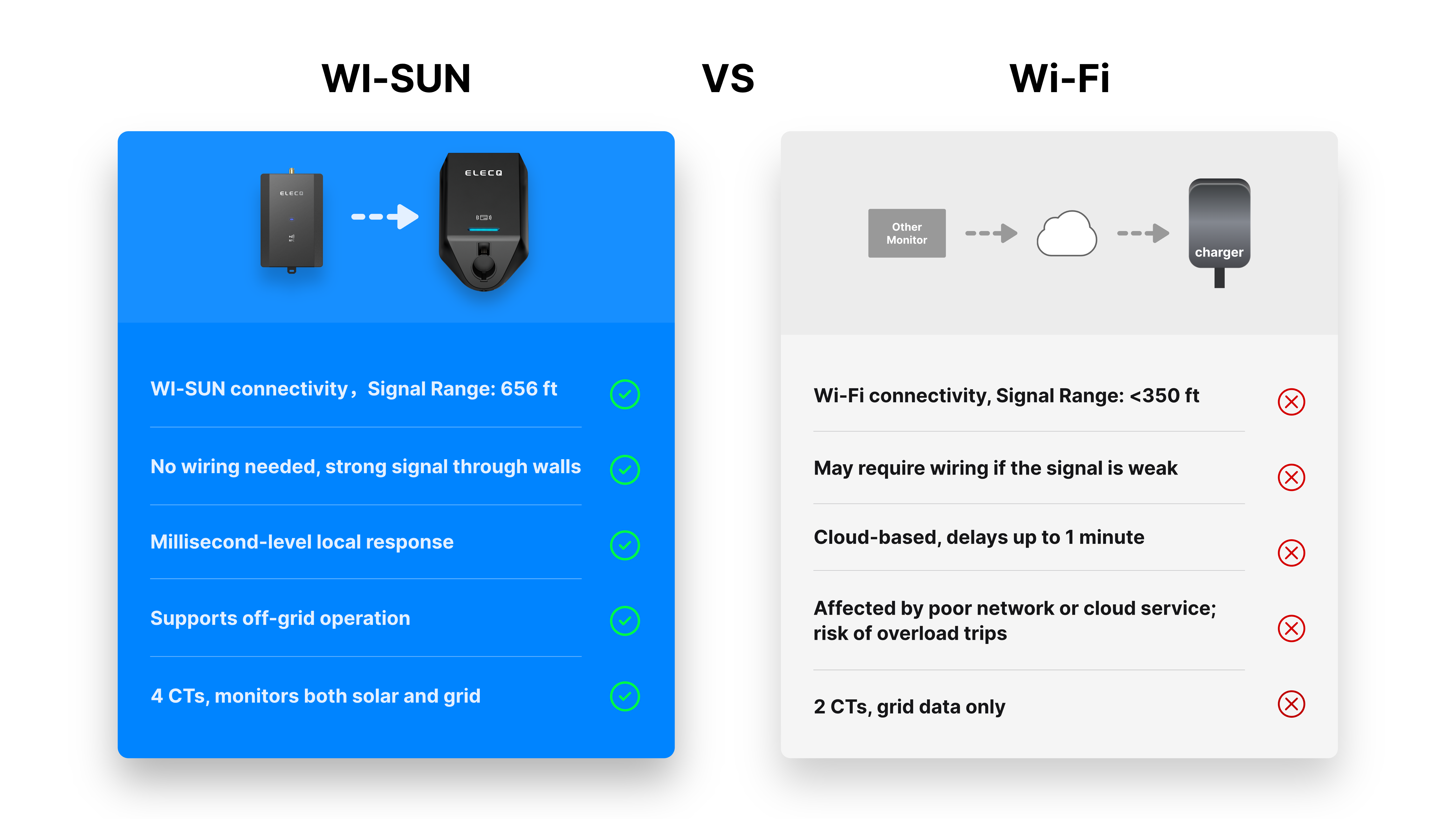 No panel upgrade needed! ELECQ balances EV charging with your home's power load | Electrek