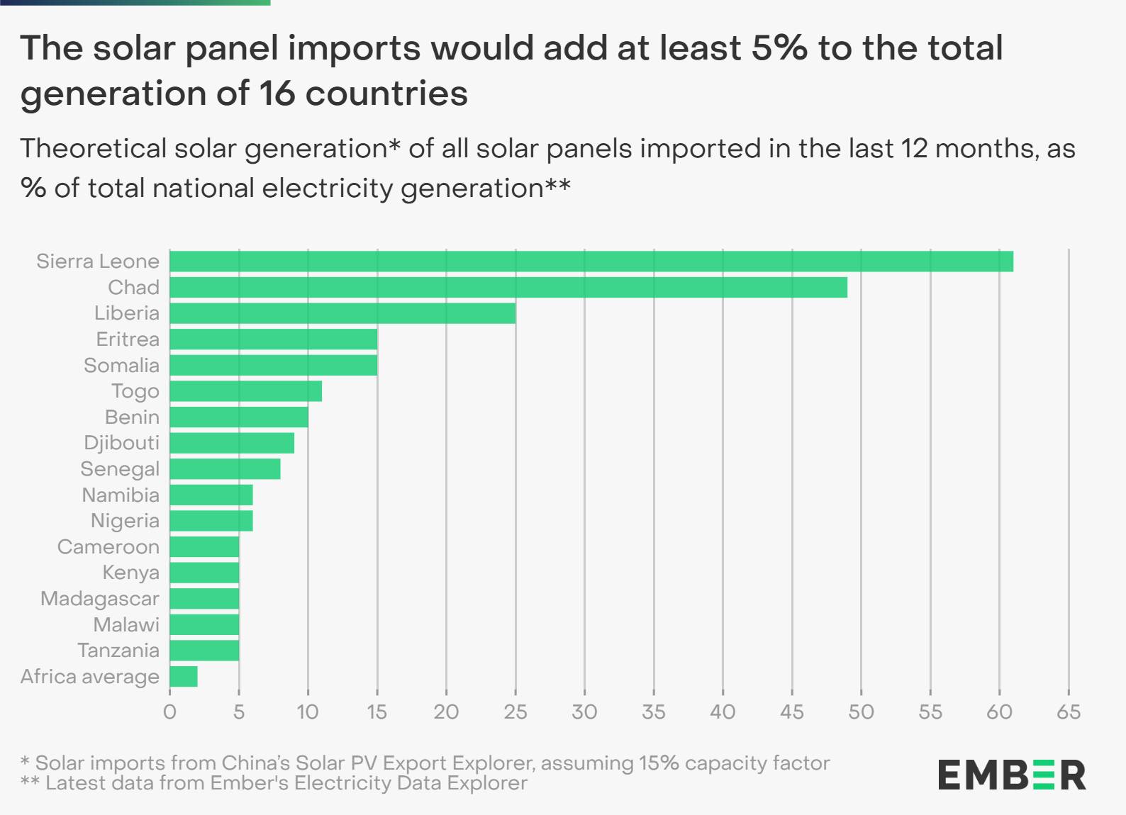 China-made panels drive Africa’s 15 GW solar import milestone | Electrek