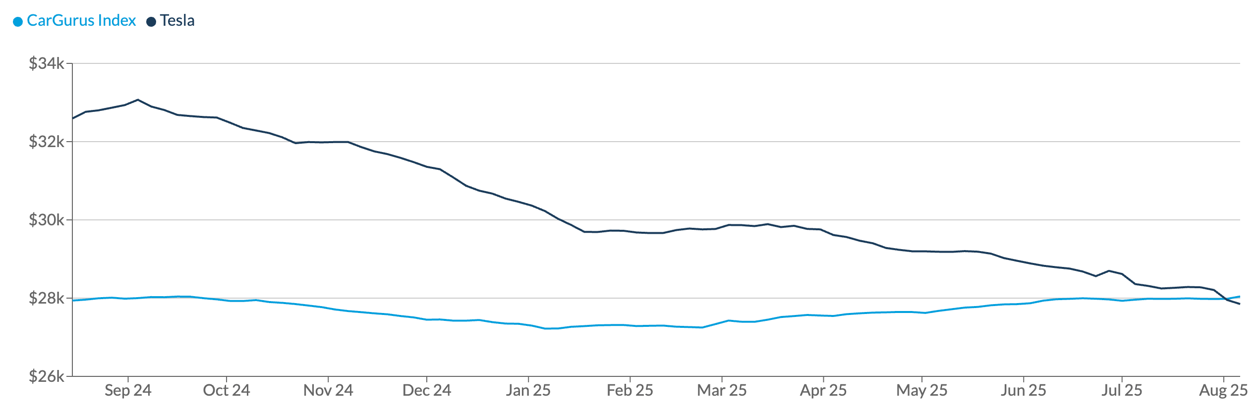 Tesla used car prices keep plumetting, dips below average used car ...