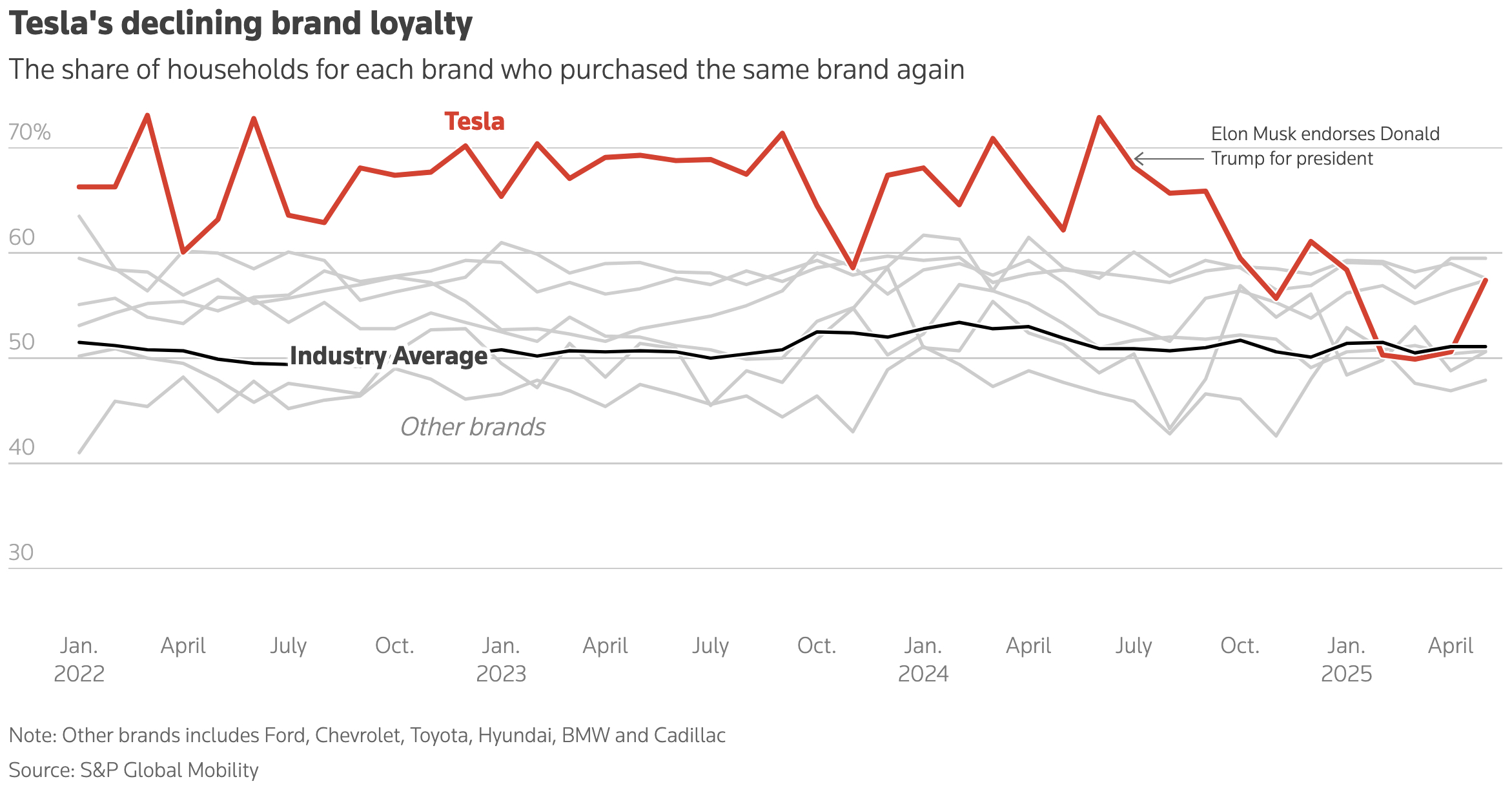 New data shows how Tesla led in brand loyalty... until Elon Musk 'got ...