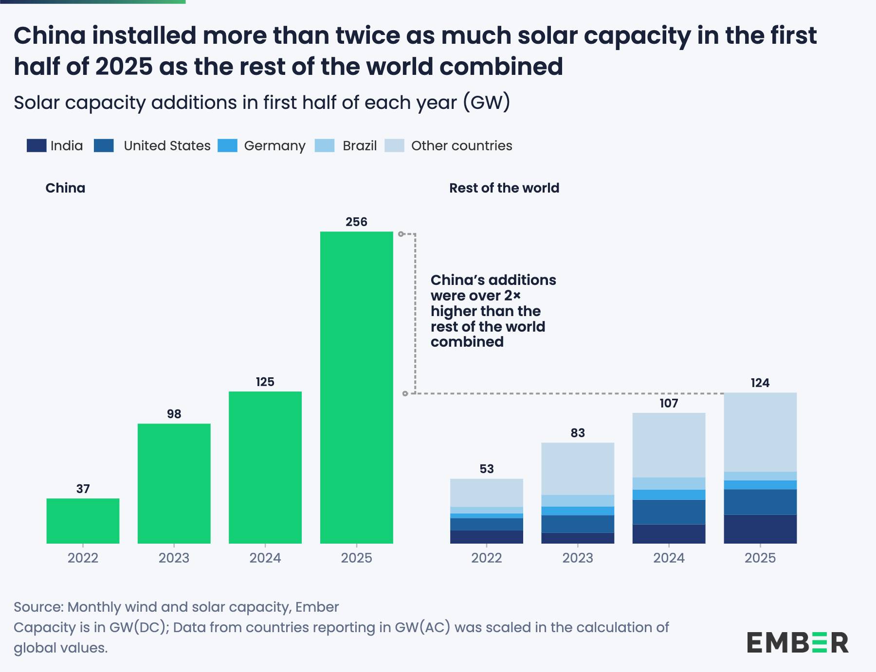 H1 2025: China installs more solar than rest of the world combined ...