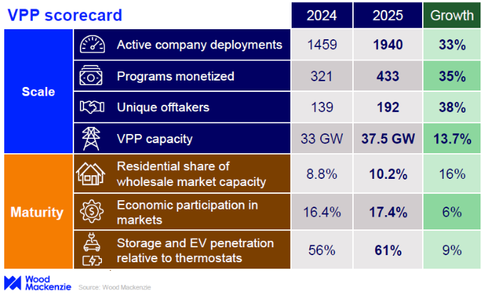 EVs and batteries fuel the US VPP boom, hitting 37.5 GW in 2025 | Electrek