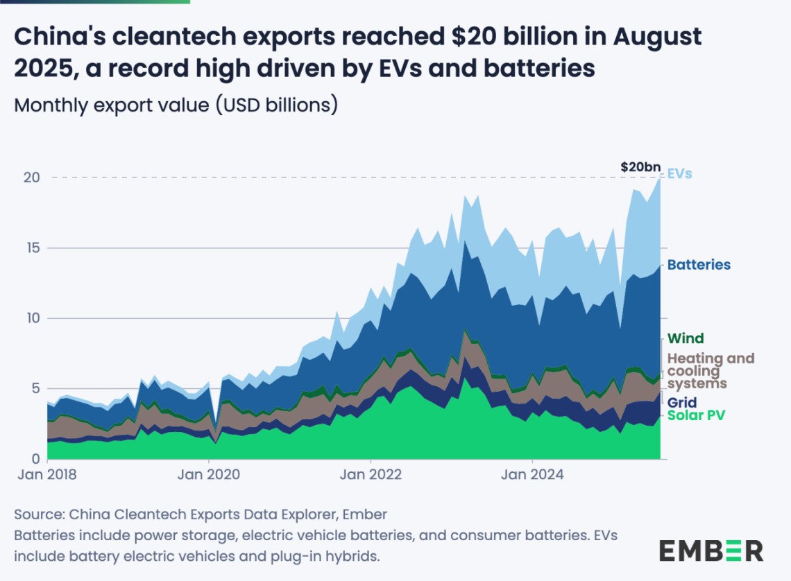 EVs and batteries power China’s $20B clean tech export surge | Electrek