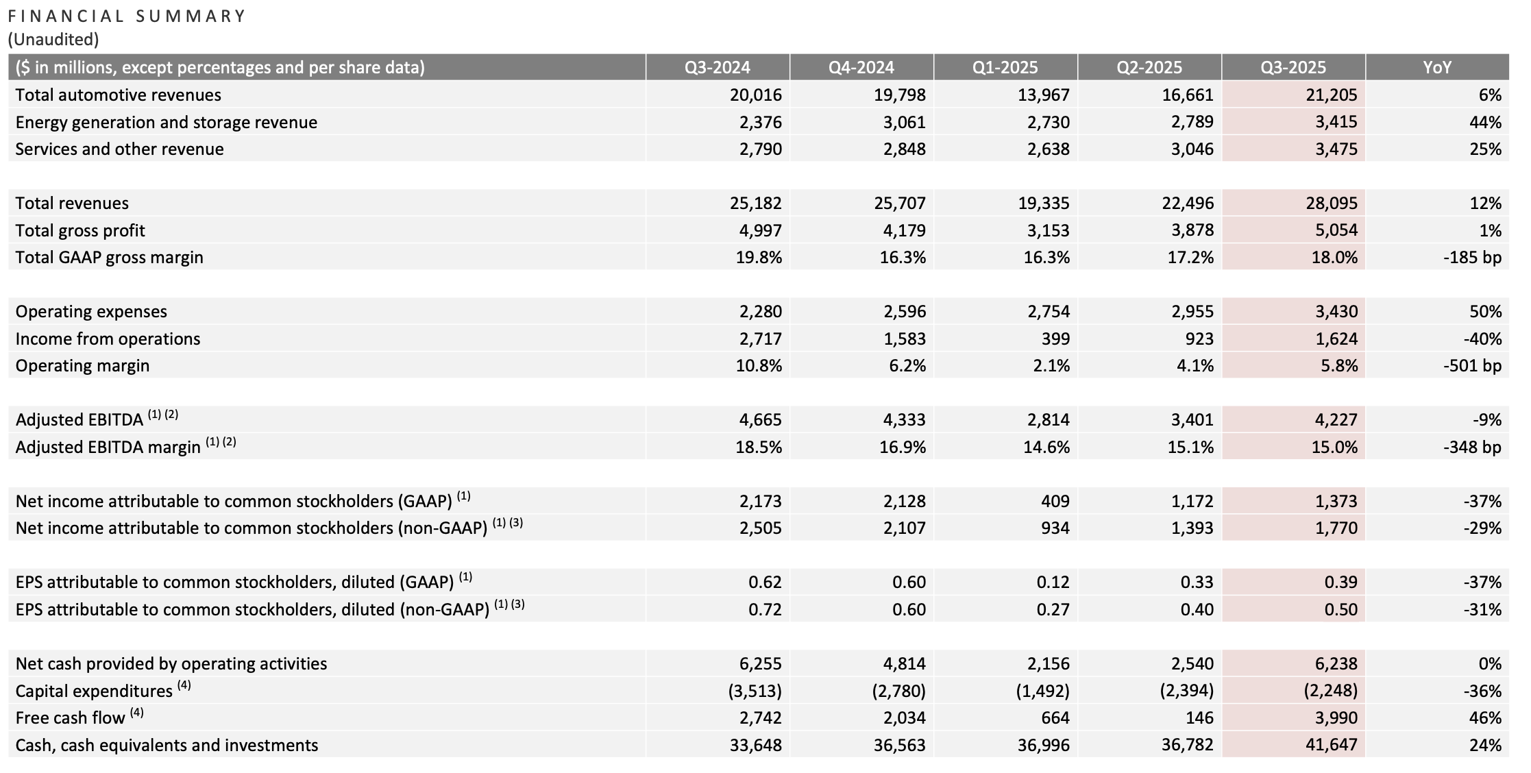 Tesla (TSLA) releases Q3 2025 financial results: earnings decline ...