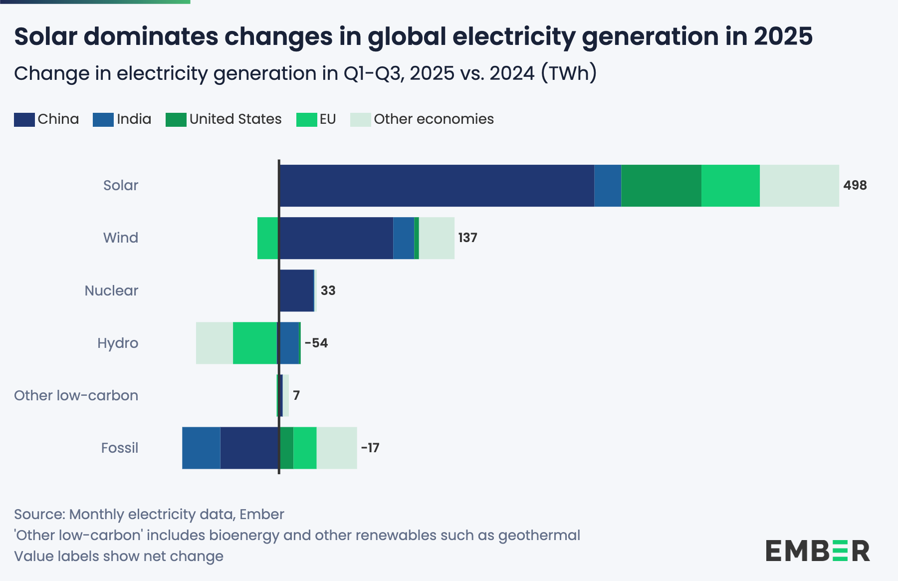 Solar and wind are covering all new power demand in 2025 | Electrek
