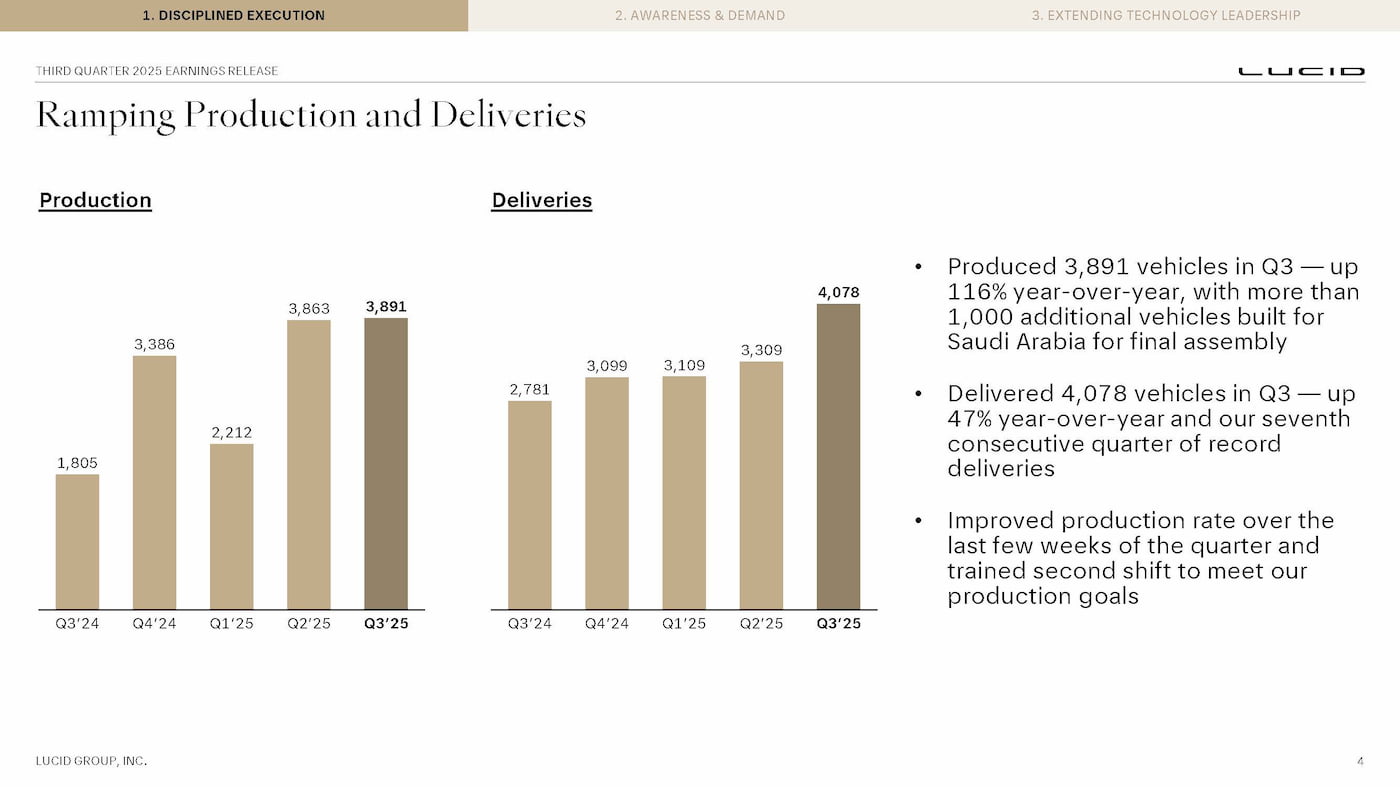 Lucid (LCID) beats the odds after Q4 production surges 100%