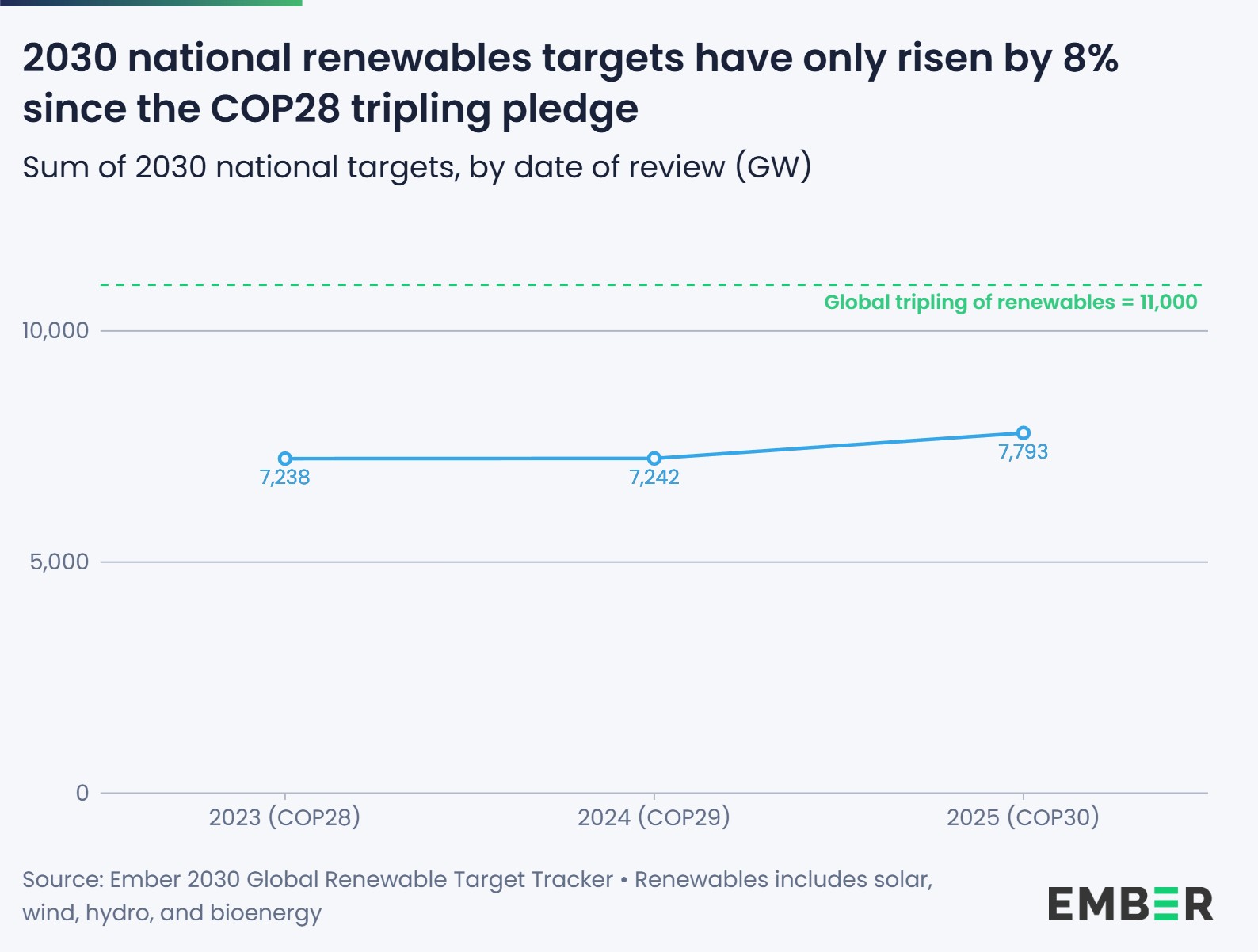 Solar and wind are booming in 2025, but global targets lag behind ...