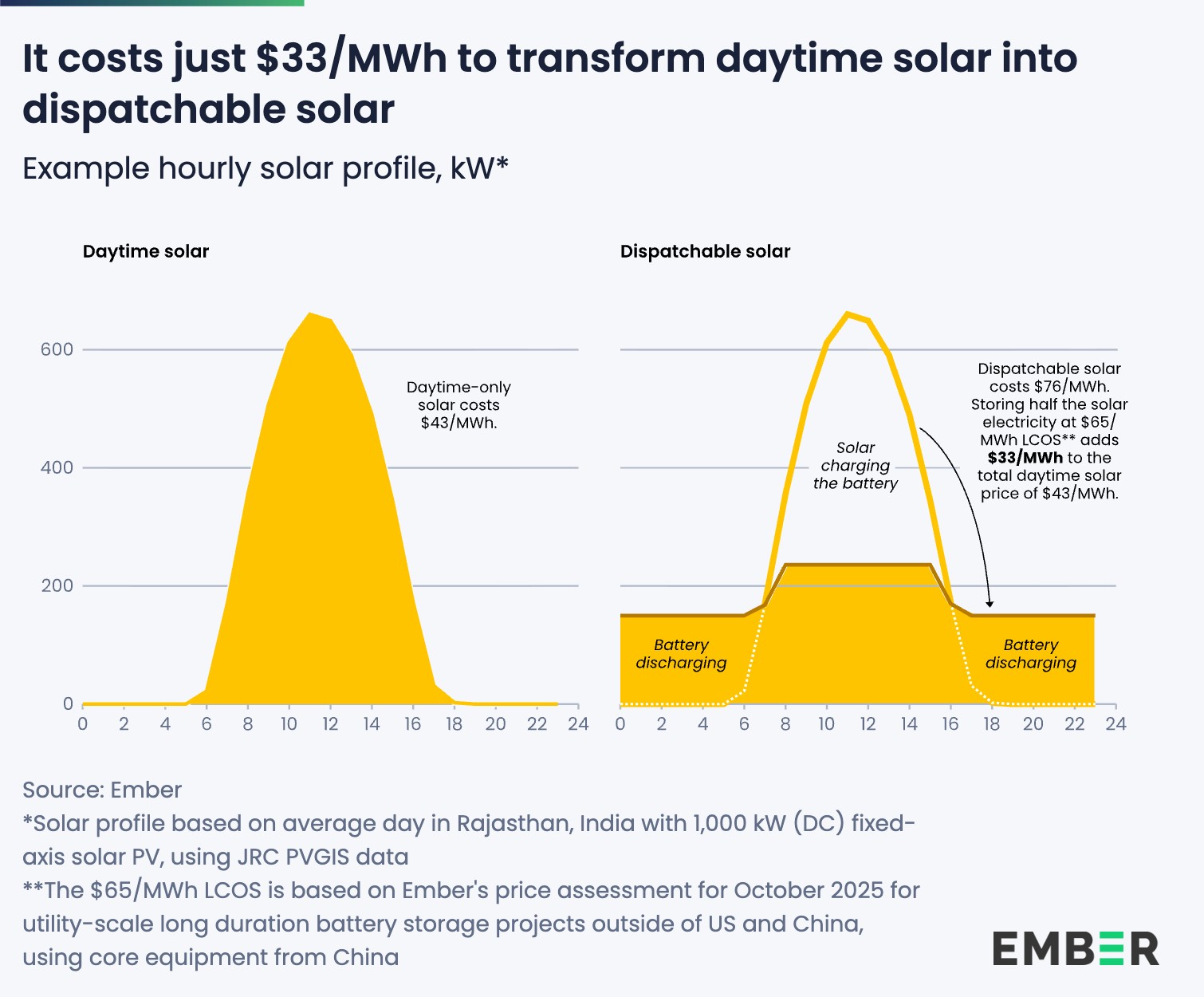 Battery storage hits $65/MWh – a tipping point for solar | Electrek