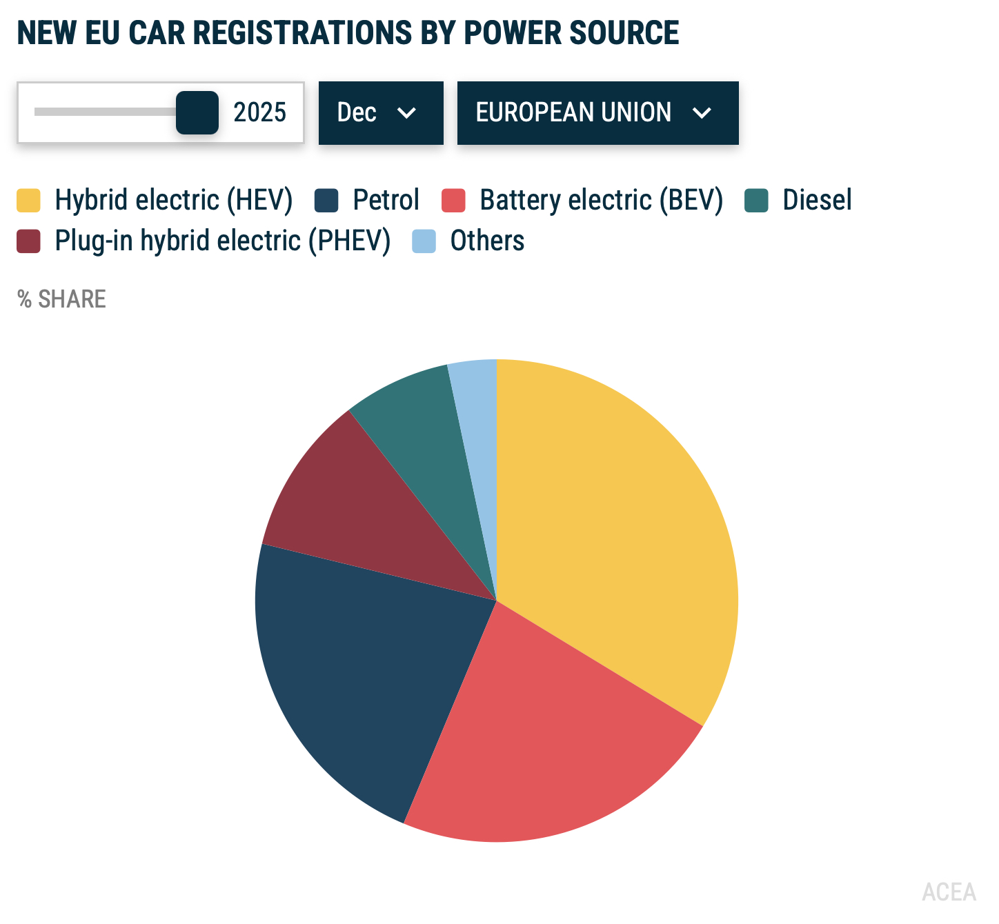 Tesla fared worse than any automaker in EU in 2025, even as EVs outsold ...