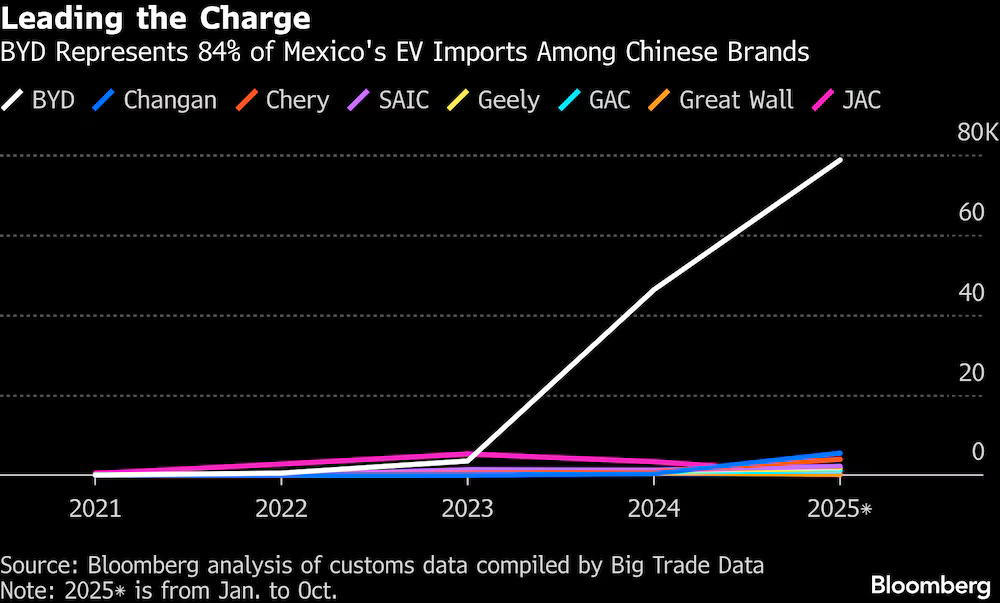 BYD claims 70% of EV sales in Mexico as Canada opens the door