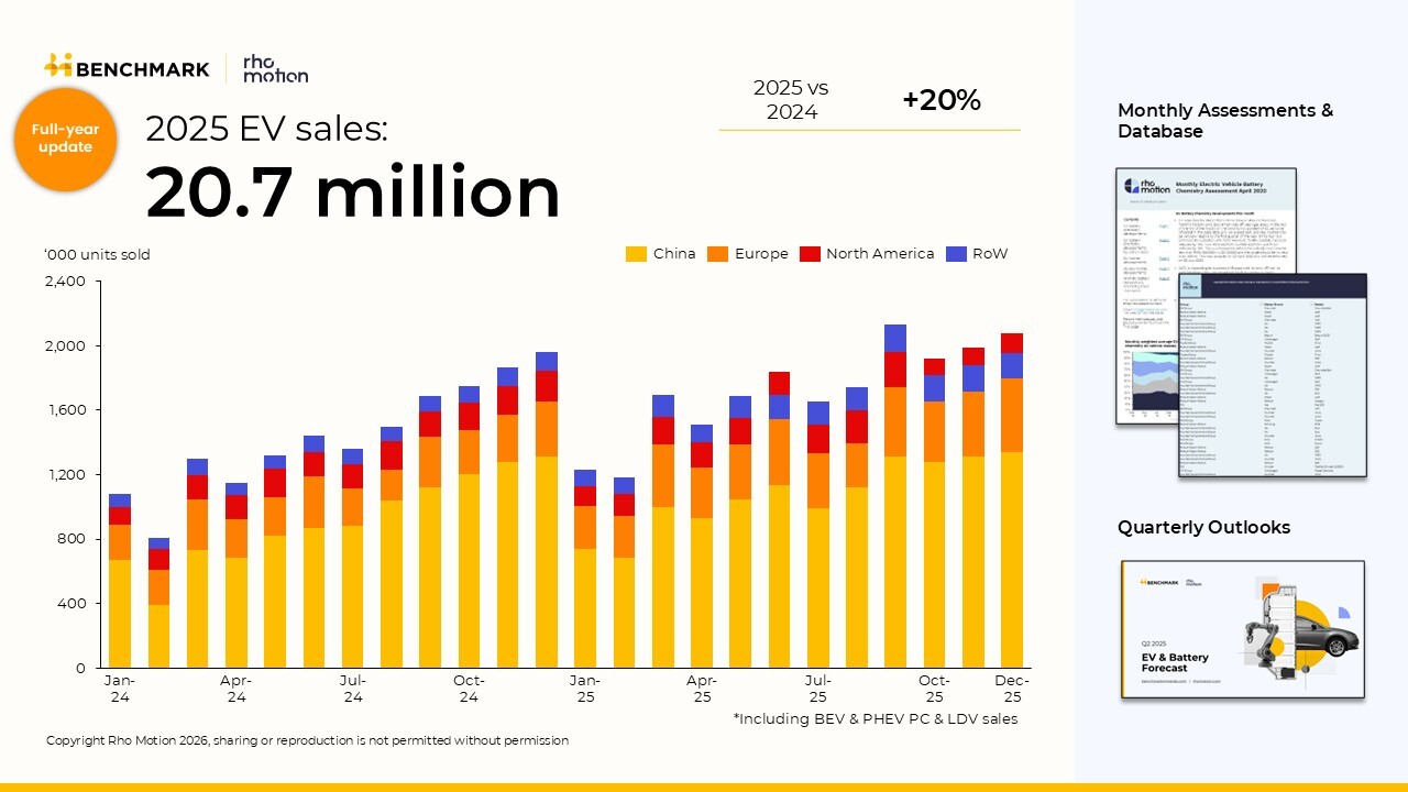 Data: EV sales grew more in '25 than '24, despite constant lies saying ...