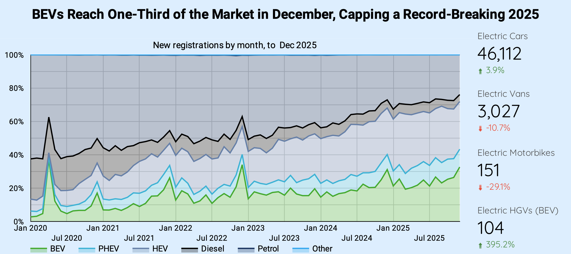 BEVs take 1/3 of new car sales in UK in December, already meeting 2026 ...