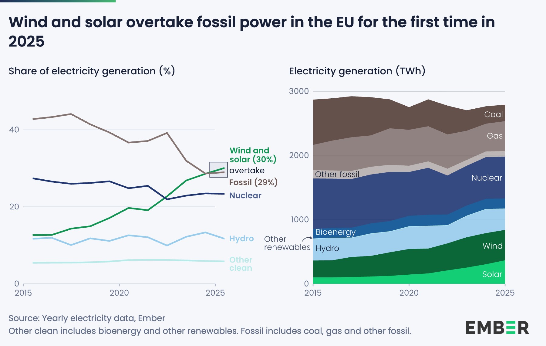 Wind and solar overtook fossil fuels across Europe in 2025 | Electrek