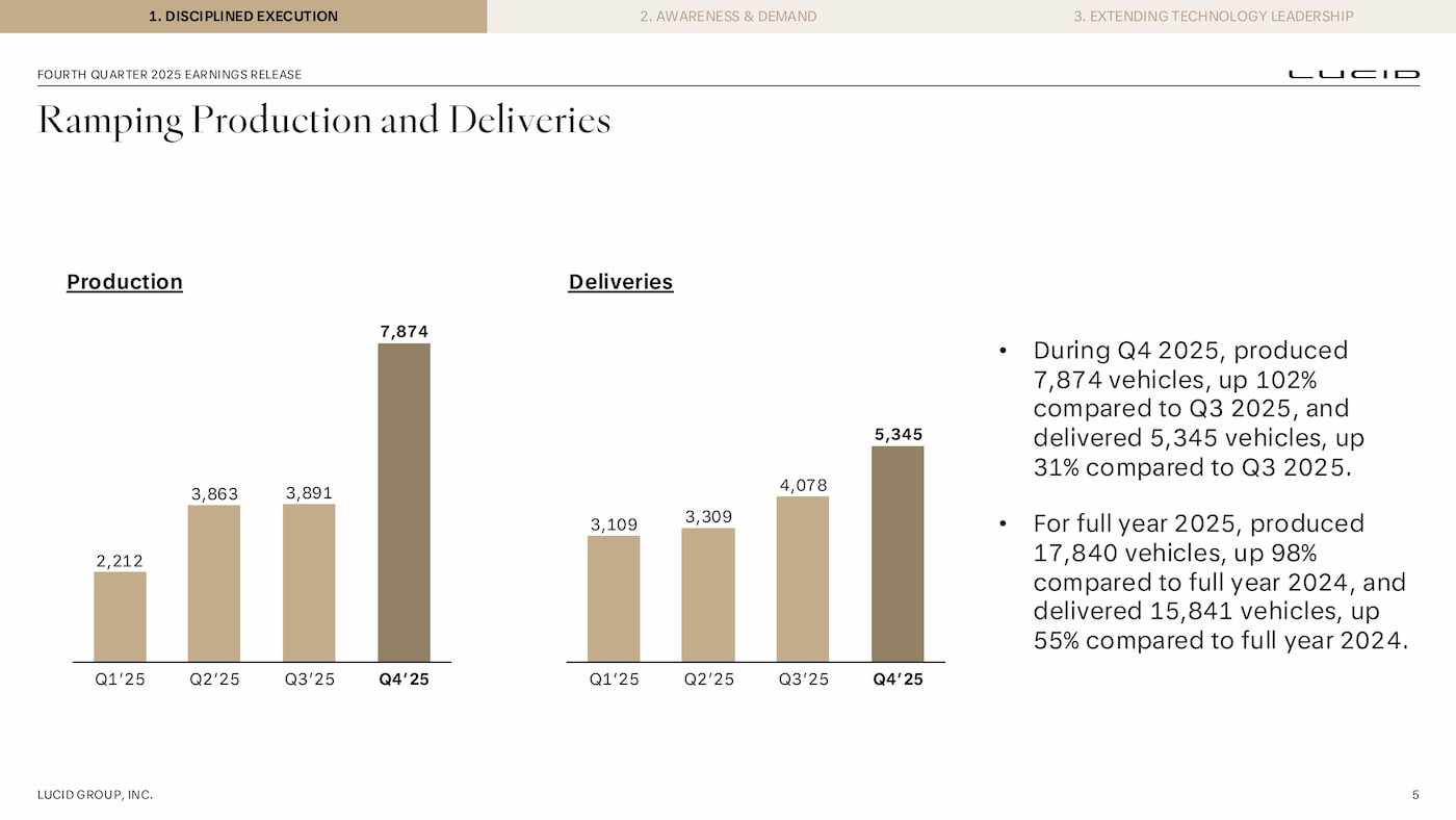 Lucid (LCID) aims to build 27K EVs in 2026 after step-change in Q4