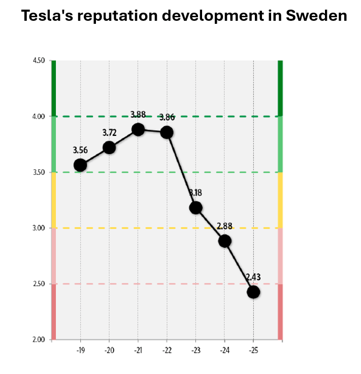 Tesla dead last in Germany in Nordic reputation study - behind Temu ...