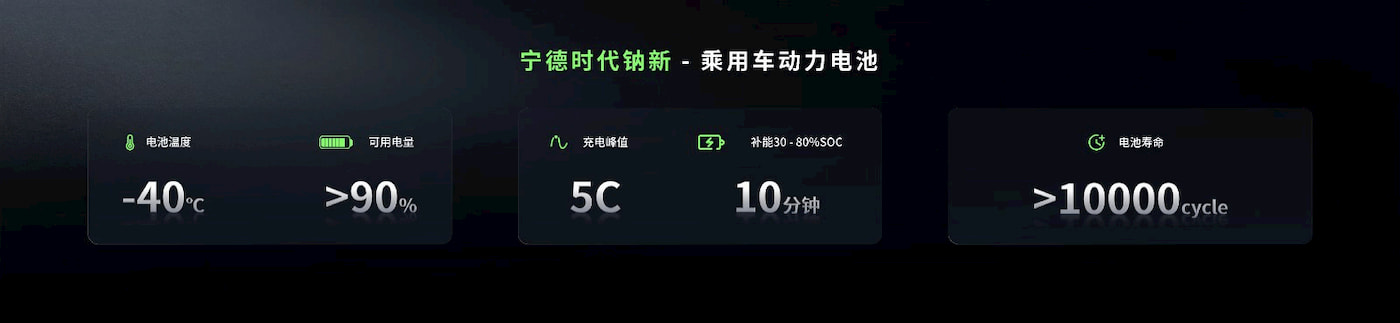 Sodium-ion EV battery delivers 11-min charging and 450 km range