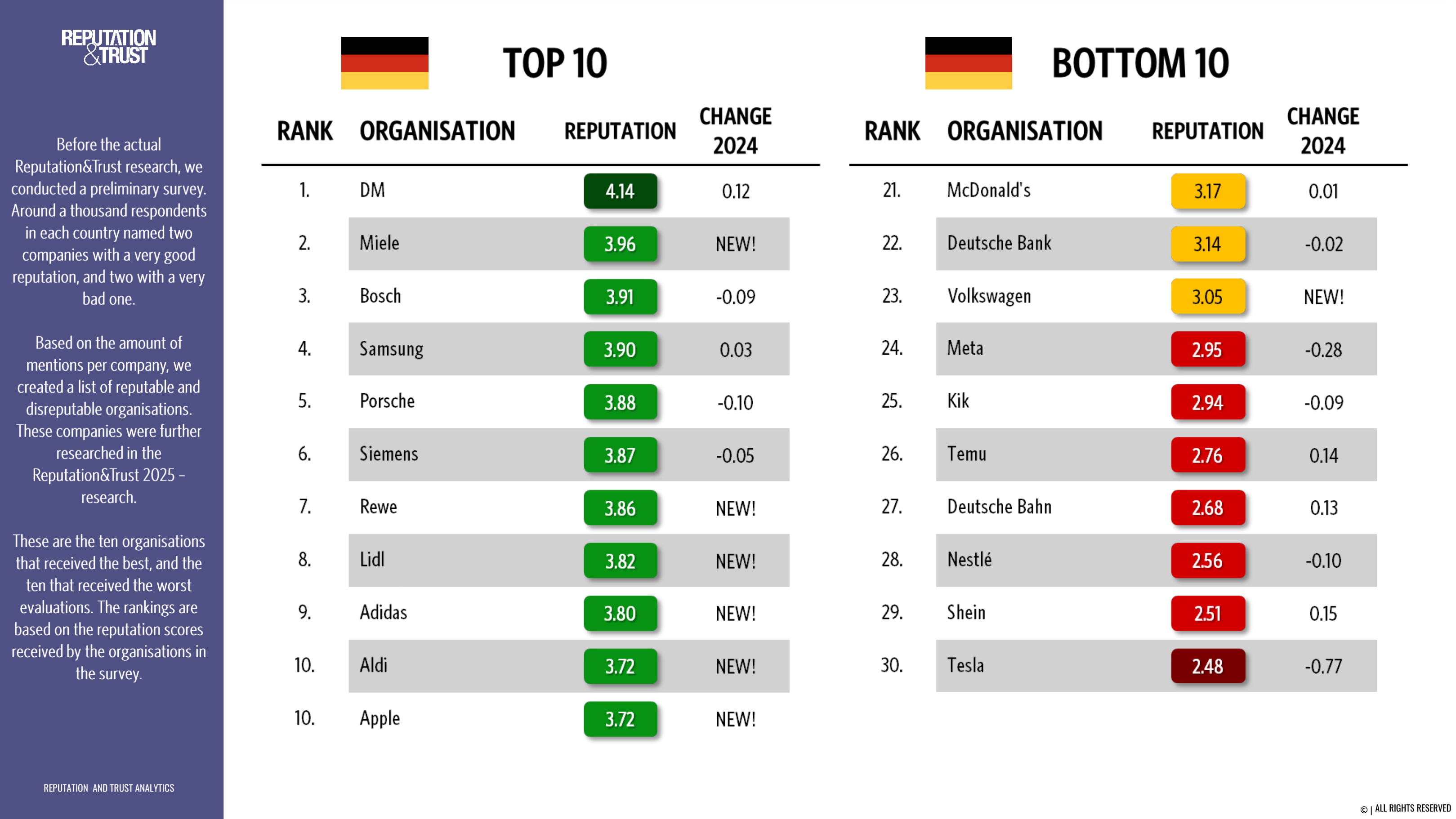 Tesla dead last in Germany in Nordic reputation study - behind Temu ...