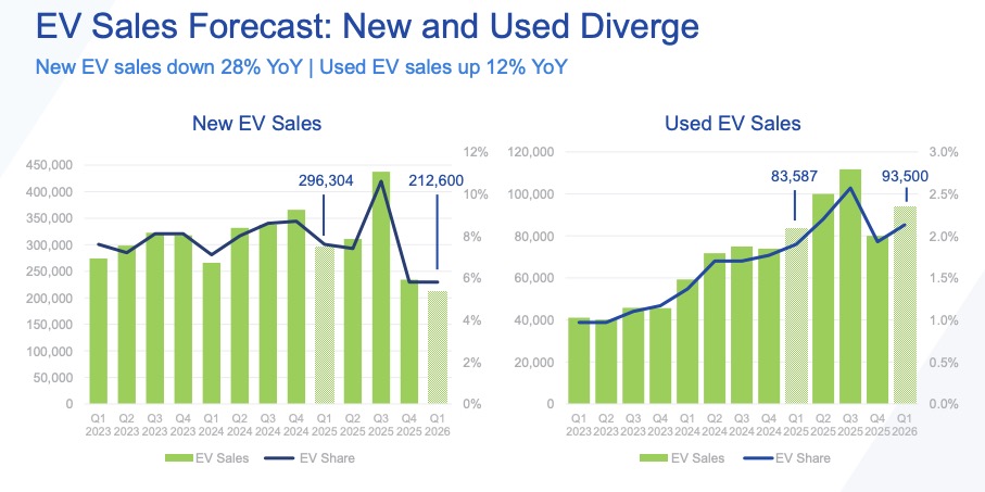 New EV sales drop 28% in Q1 2026, but used EVs surge 12% to near-record ...