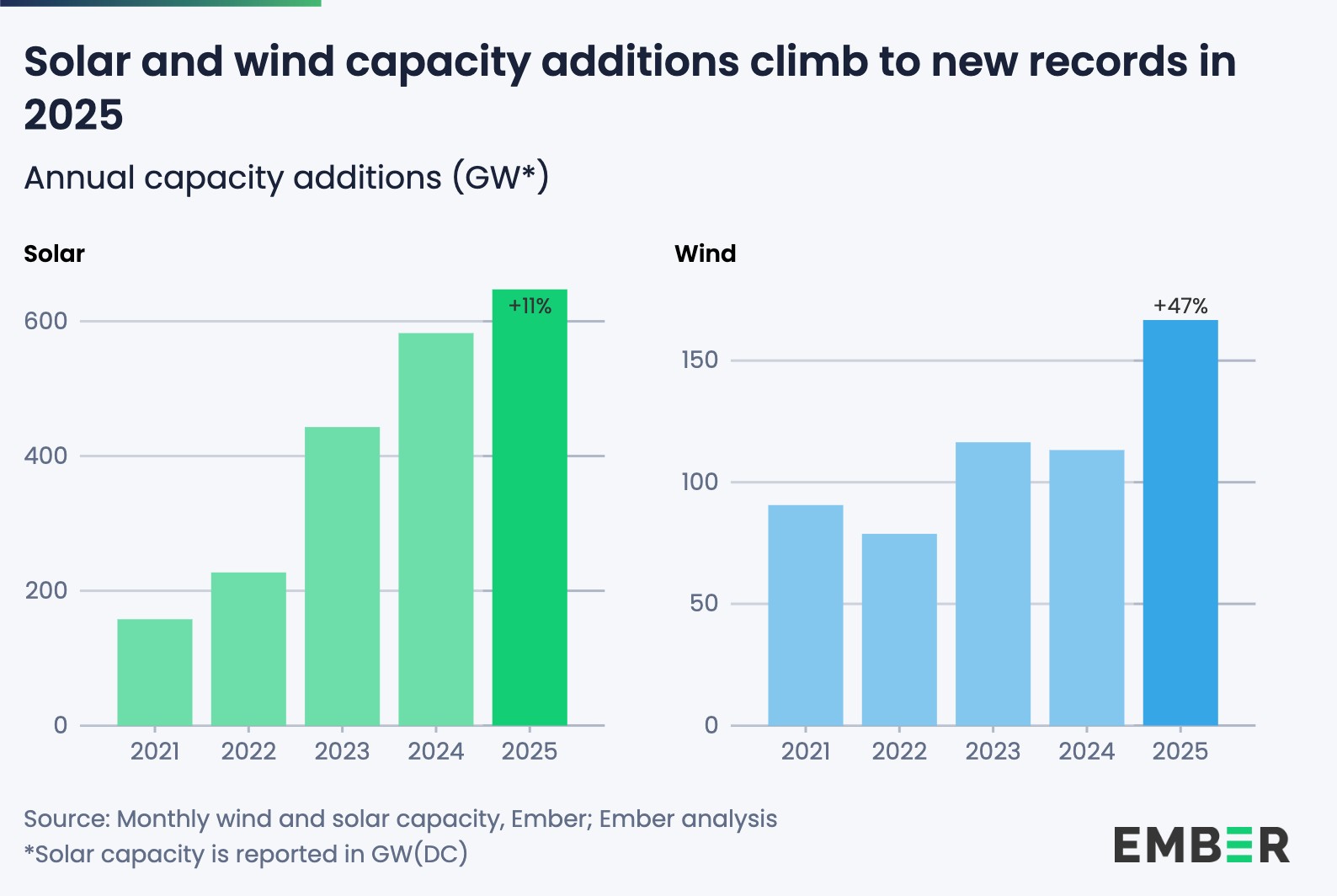 The world added a record 814 GW of wind + solar – reshaping energy fast ...