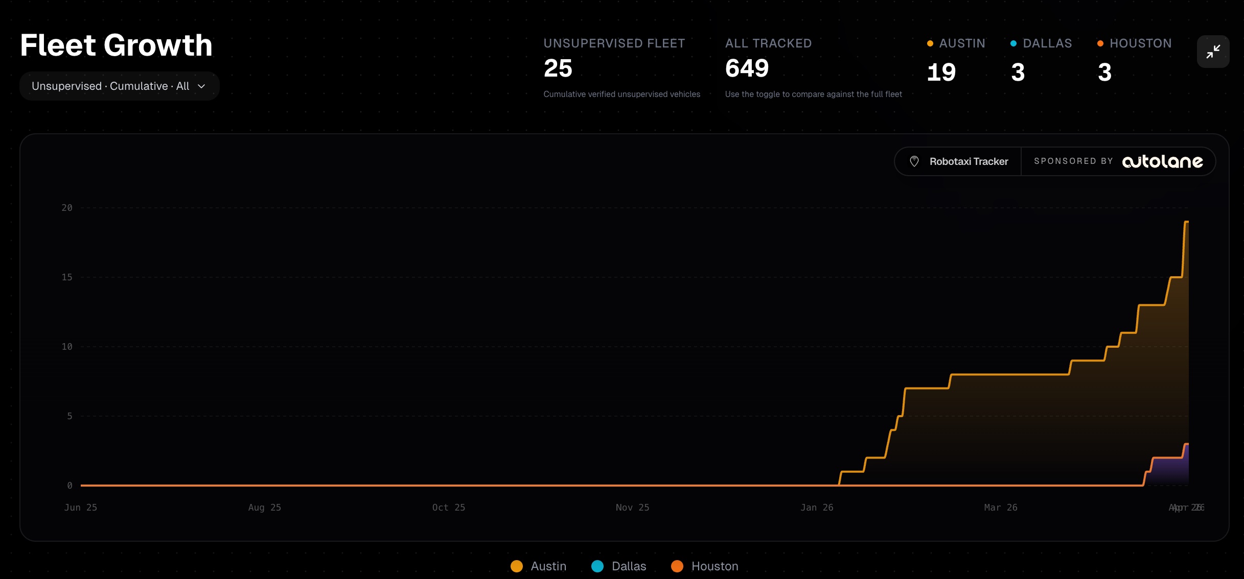Tesla 'Robotaxi' unsupervised fleet finally shows some signs of ramping ...