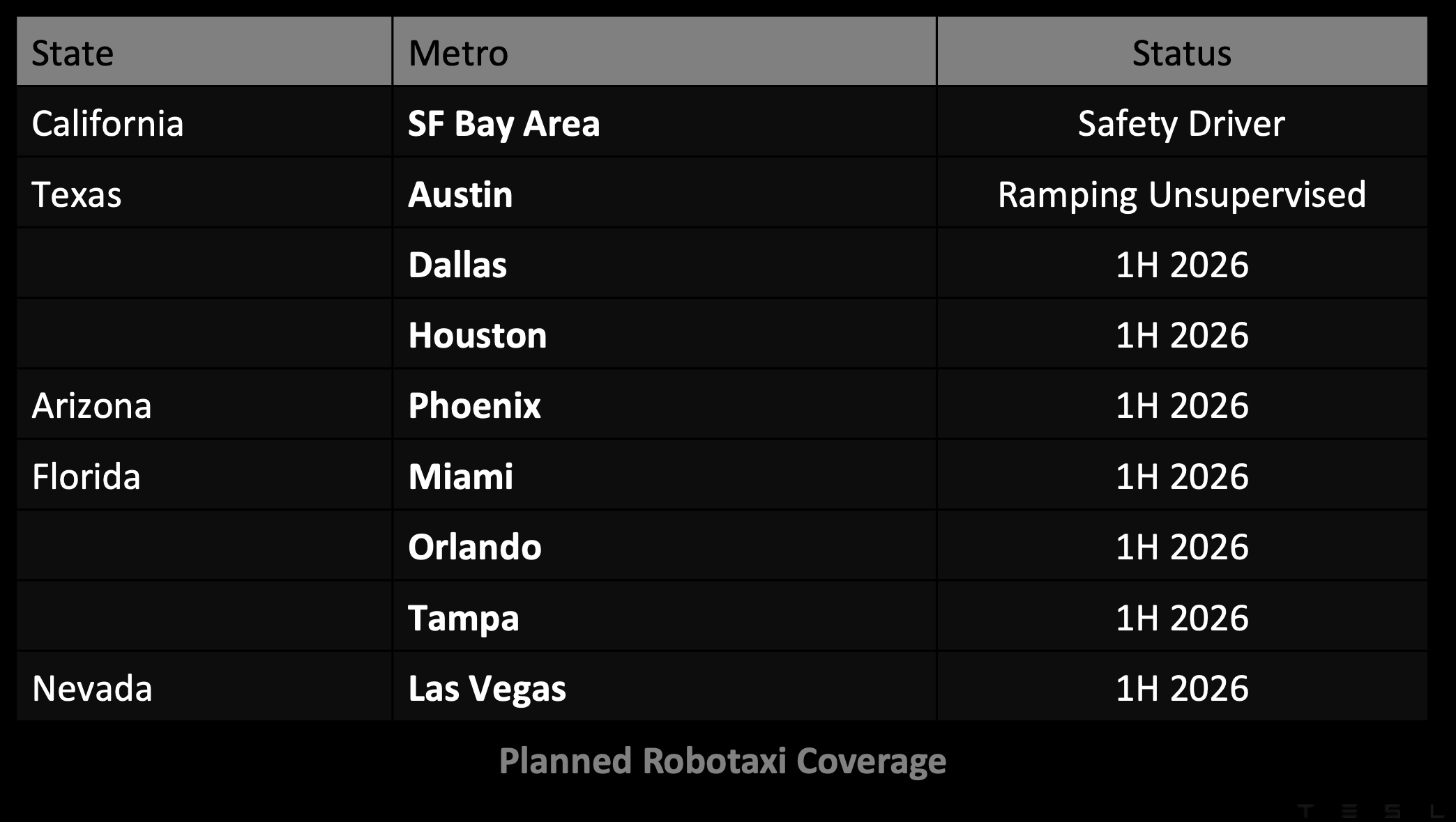 Tesla seems to say Robotaxi launch will be pushed back in 5 US cities ...