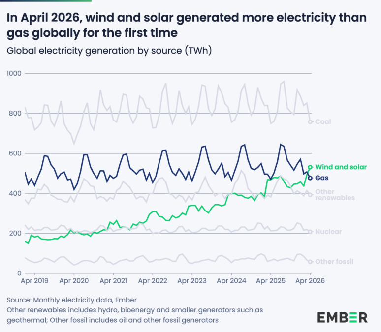 In a first, wind and solar generated more power than gas globally in ...