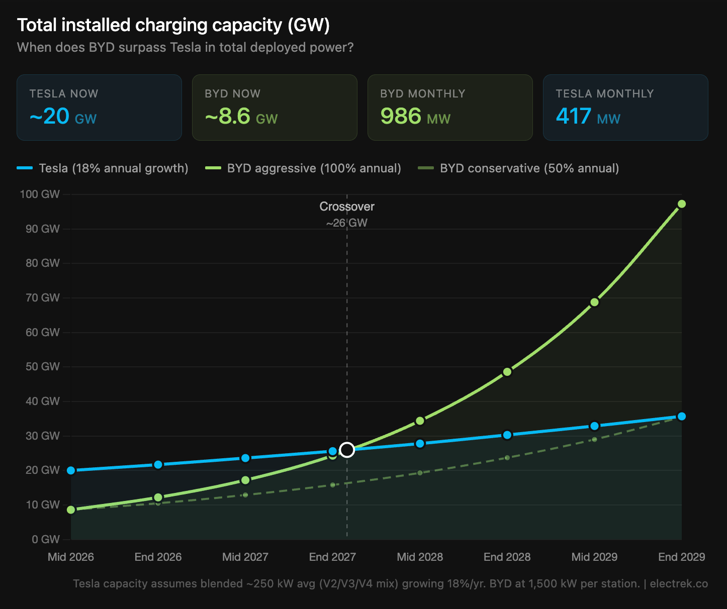BYD is deploying 2.4x more charging power per month than Tesla | Electrek