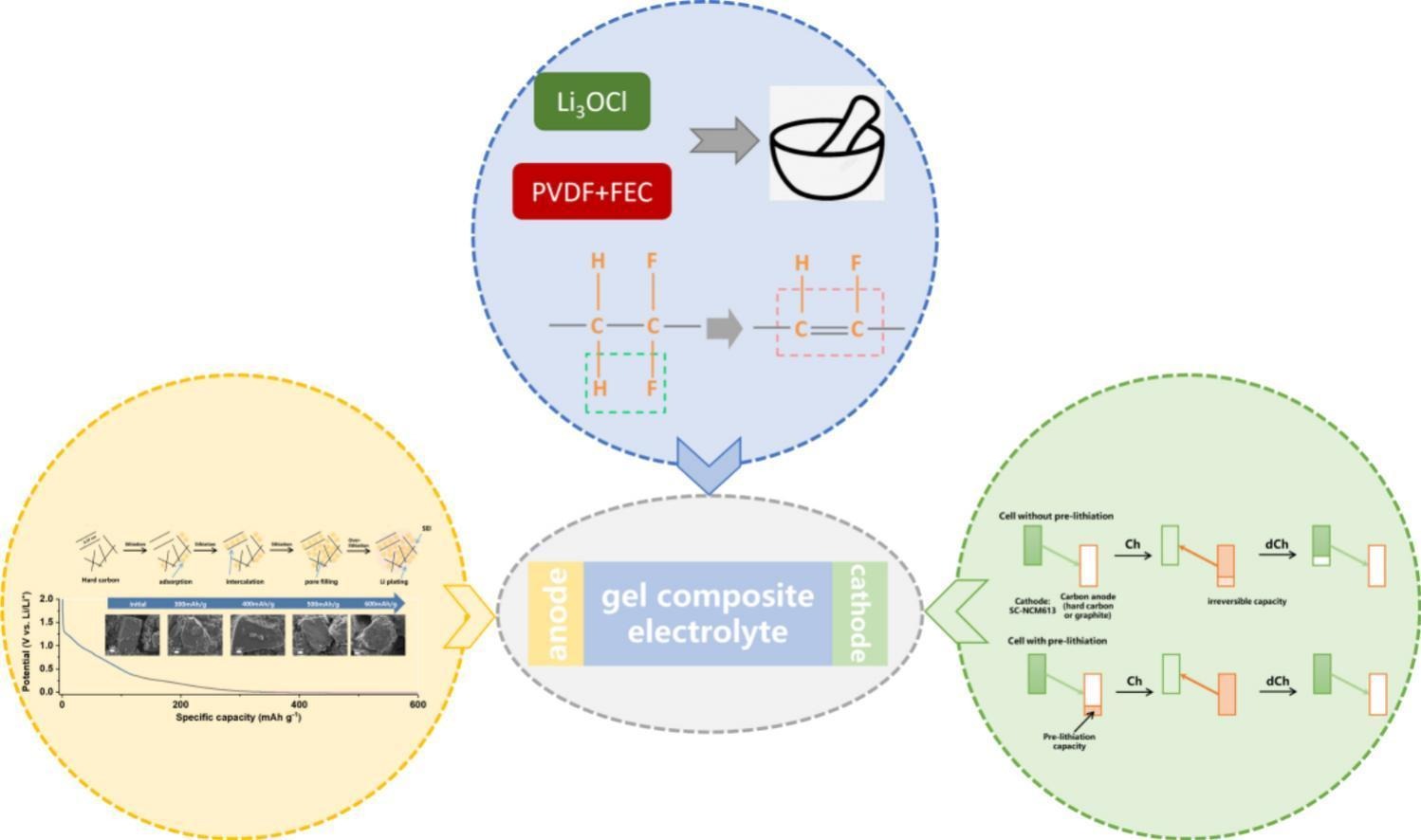 Solid-state battery electrolyte retains 84% capacity after 350 cycles