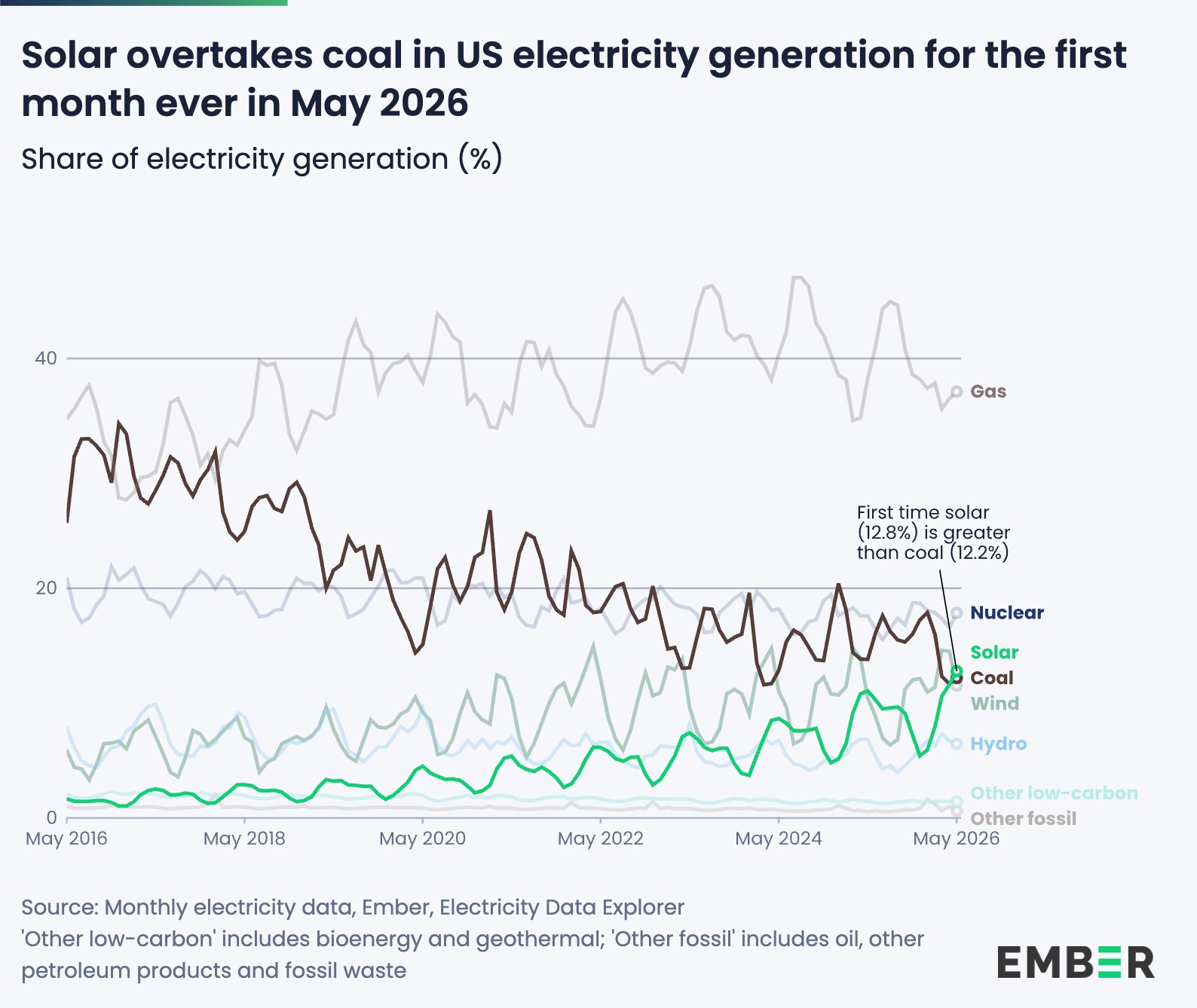 Solar beats coal in the US electricity mix for the first month ever ...